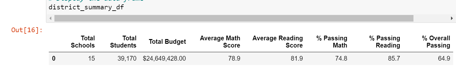 GitHub - wahib453/School_District_Analysis