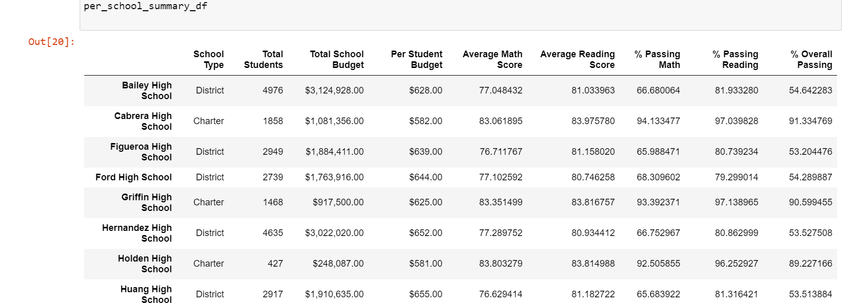 GitHub - wahib453/School_District_Analysis