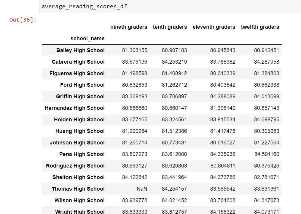 GitHub - wahib453/School_District_Analysis