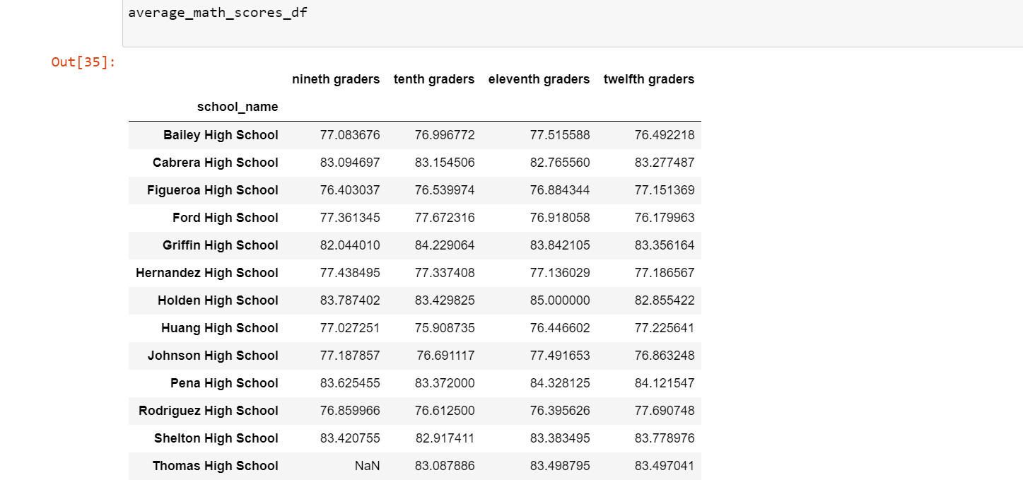 GitHub - wahib453/School_District_Analysis