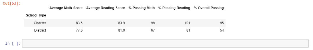 GitHub - wahib453/School_District_Analysis