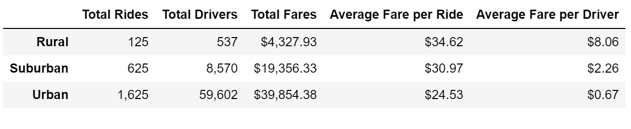 GitHub - wahib453/PyBer_Analysis