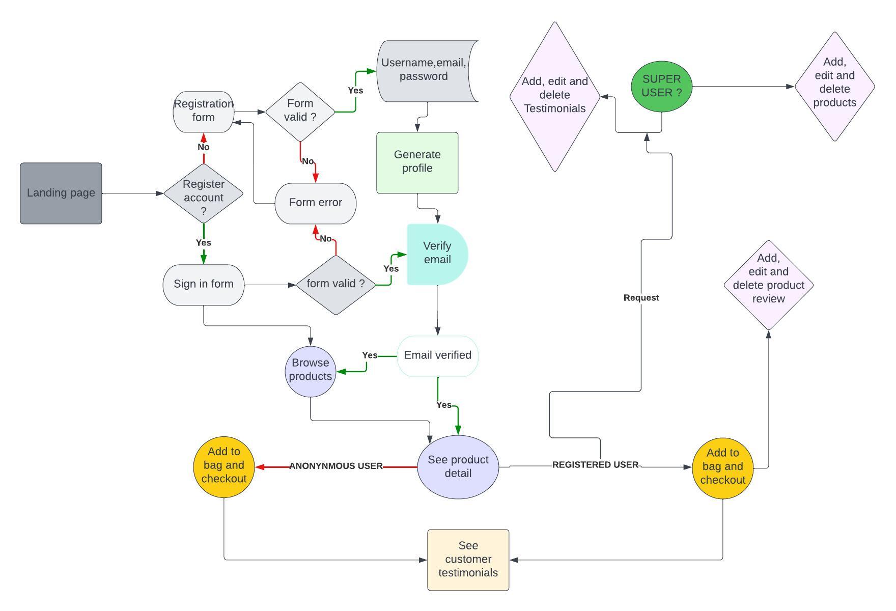 GitHub - gozygreg/gregmediscrubs