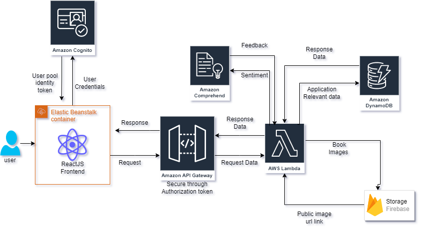 GitHub - kharwar/dal-books: A serverless Book Barter System packed with multiple features.