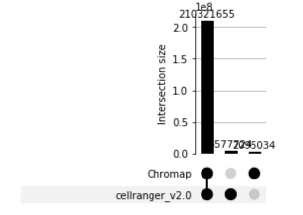 Modify intersections and totals plot at once · Issue #174 · jnothman ...