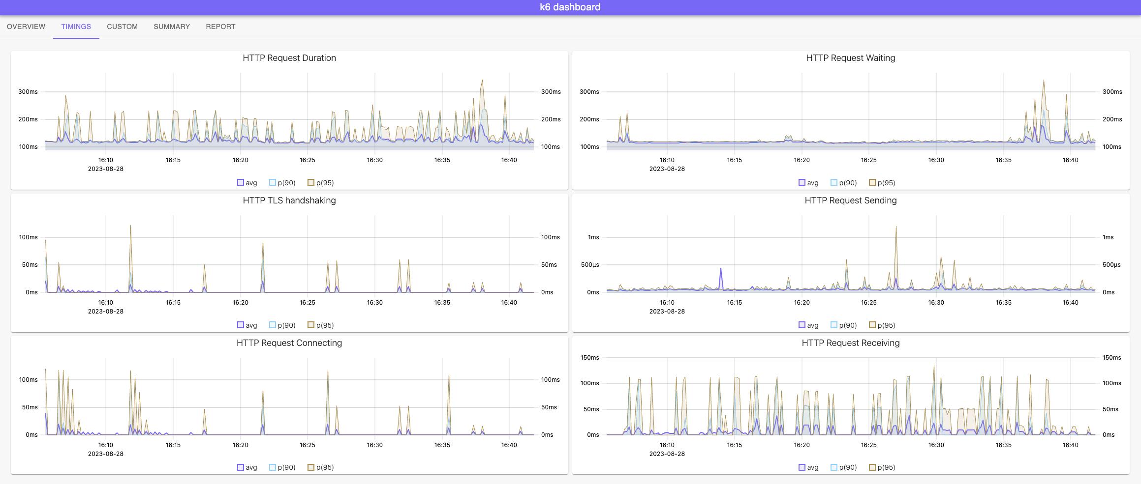 Structuring The Timings Tab · Issue 55 · Grafana Xk6 Dashboard · Github