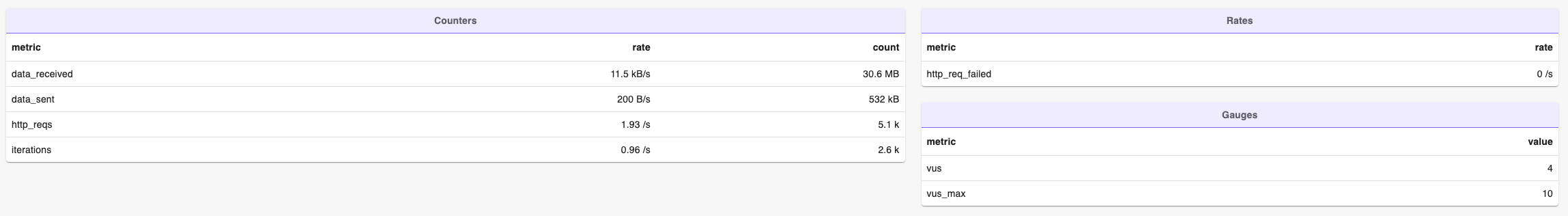 Summary Tab Tables Not Aligned Vertically · Issue 57 · Grafana Xk6 Dashboard · Github