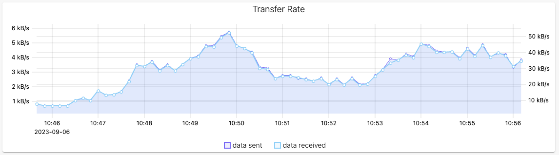 Transfer Chart Display · Issue 62 · Grafana Xk6 Dashboard · Github