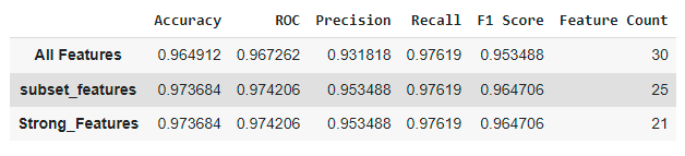 GitHub - fsa4859/Feature-Selection-Techniques-with-Breast-Cancer ...