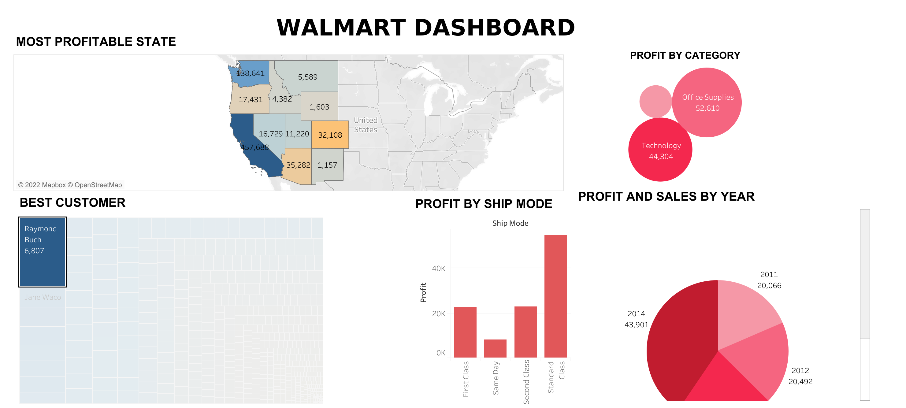GitHub - Aniket22156/Walmart-Tableau-Dashboard