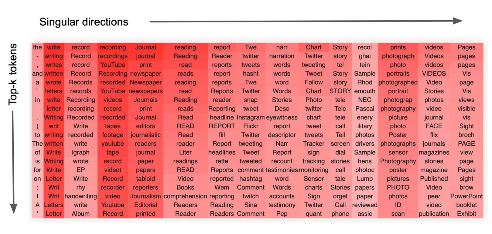 [Proposal] Implement SVD Decomposition of OV Circuits, Win, Wout · Issue #256 ...