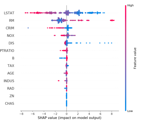 Interpretation on feature impact plot · Issue #396 · shap/shap · GitHub