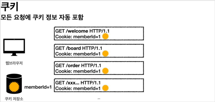 GitHub - ktg2338/Login: 회원가입,로그인 구현 후 쿠키적용 및 세션을 구현 해보고 servlet.http 세션도 사용해본다. 그리고 filter와 ...