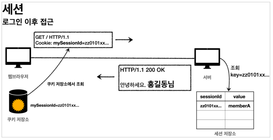 GitHub - ktg2338/Login: 회원가입,로그인 구현 후 쿠키적용 및 세션을 구현 해보고 servlet.http 세션도 사용해본다. 그리고 filter와 ...
