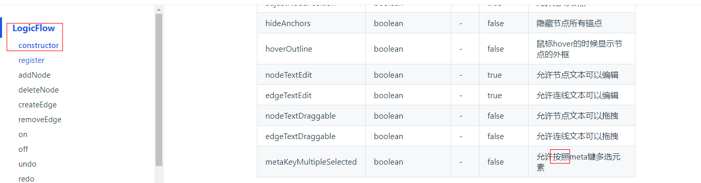 [Bug report]当有文本编辑时，再点击放大/缩小..功能时，文本编辑框就会出现错位的现场和一些我认为文档描述问题 · Issue #274 · didi/LogicFlow · GitHub