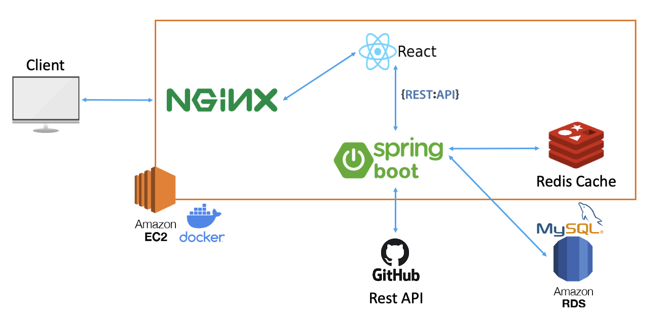 GitHub - BeomjunLee/Githerb: :herb:덕성 WIZET 사업단 ICT 팀 프로젝트:herb: