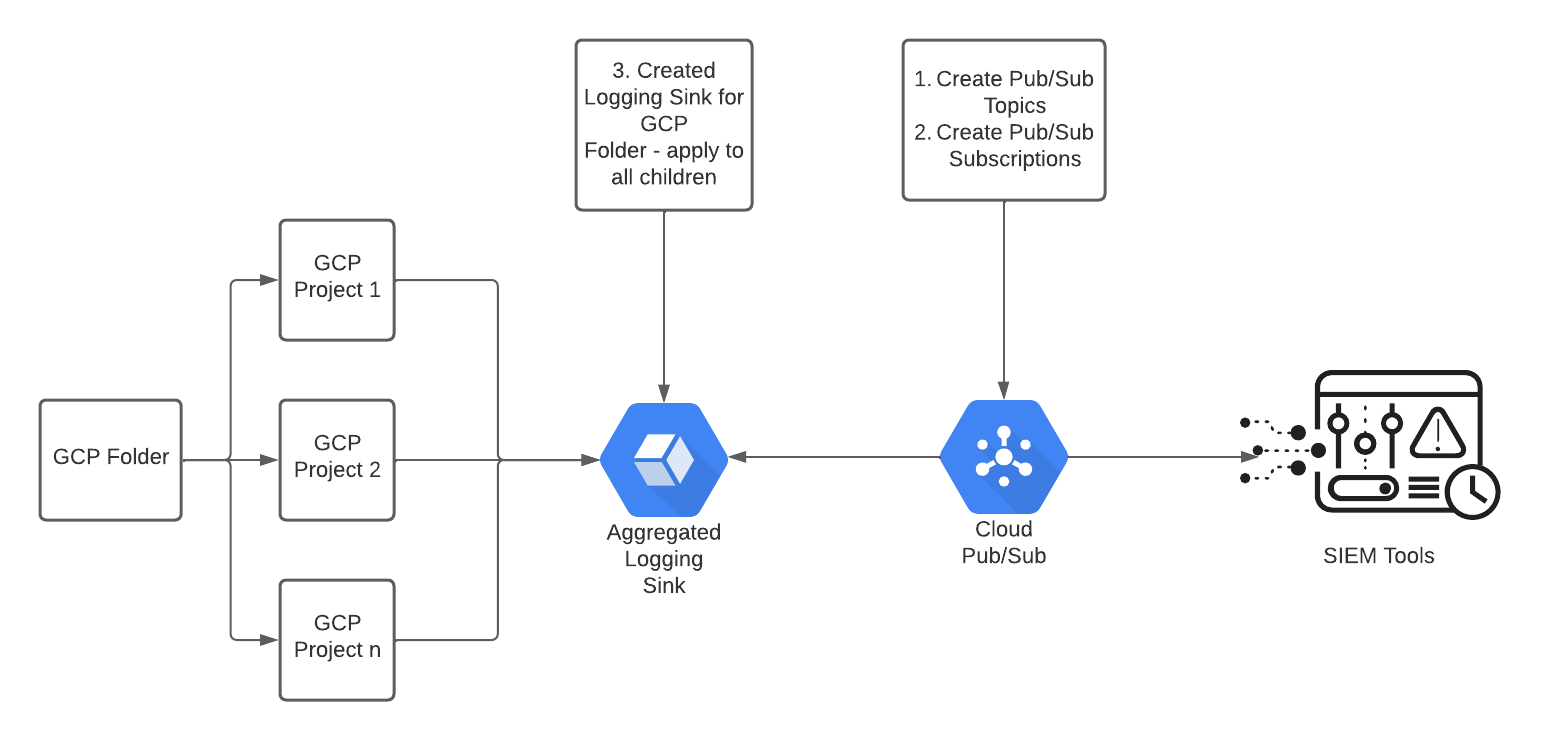 GitHub - tomwynn/gcp-stackdriver-terraform