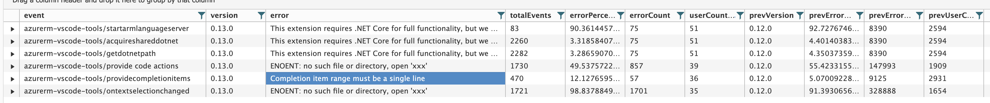 Telemetry errors from 0.13.0 · Issue #1044 · microsoft/vscode-azurearmtools · GitHub