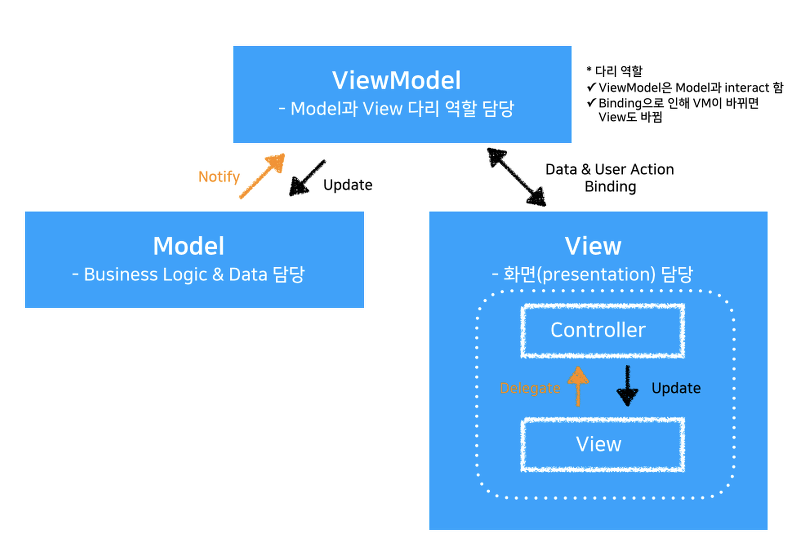 GitHub - hyun99999/MVVMPatternTutorial-iOS: 🌂 비오는 날 MVVM 패턴 대소동