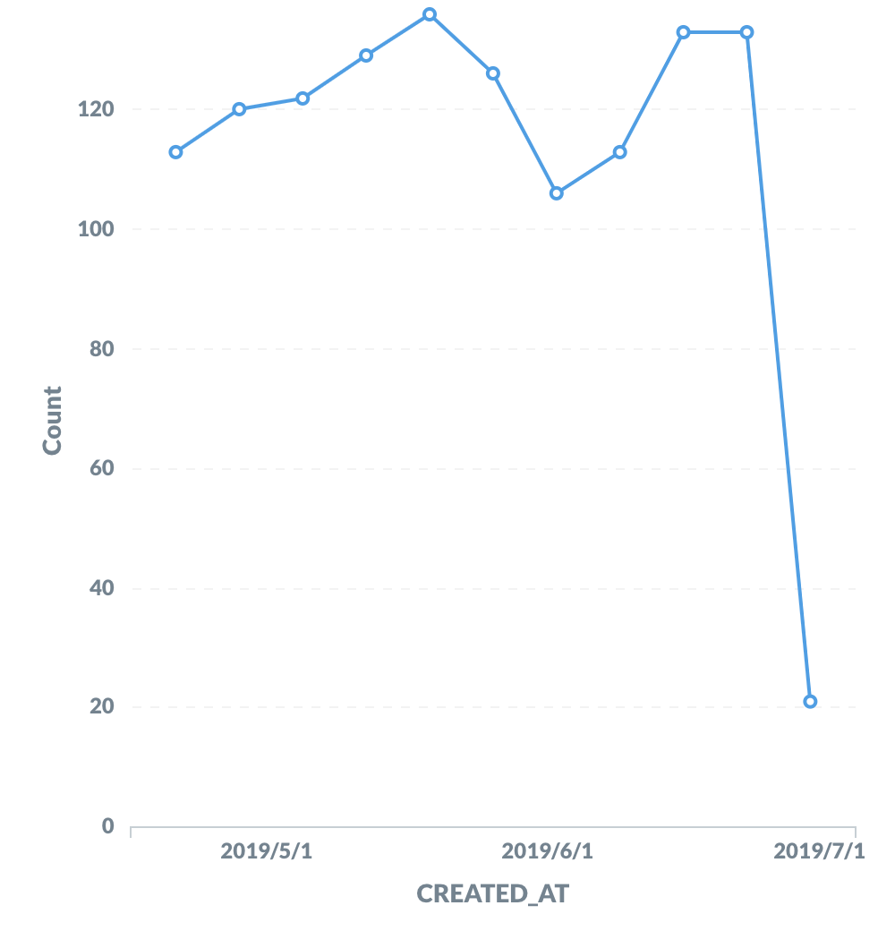Non-optimal timeseries axis label placement · Issue #10280 · metabase/metabase · GitHub