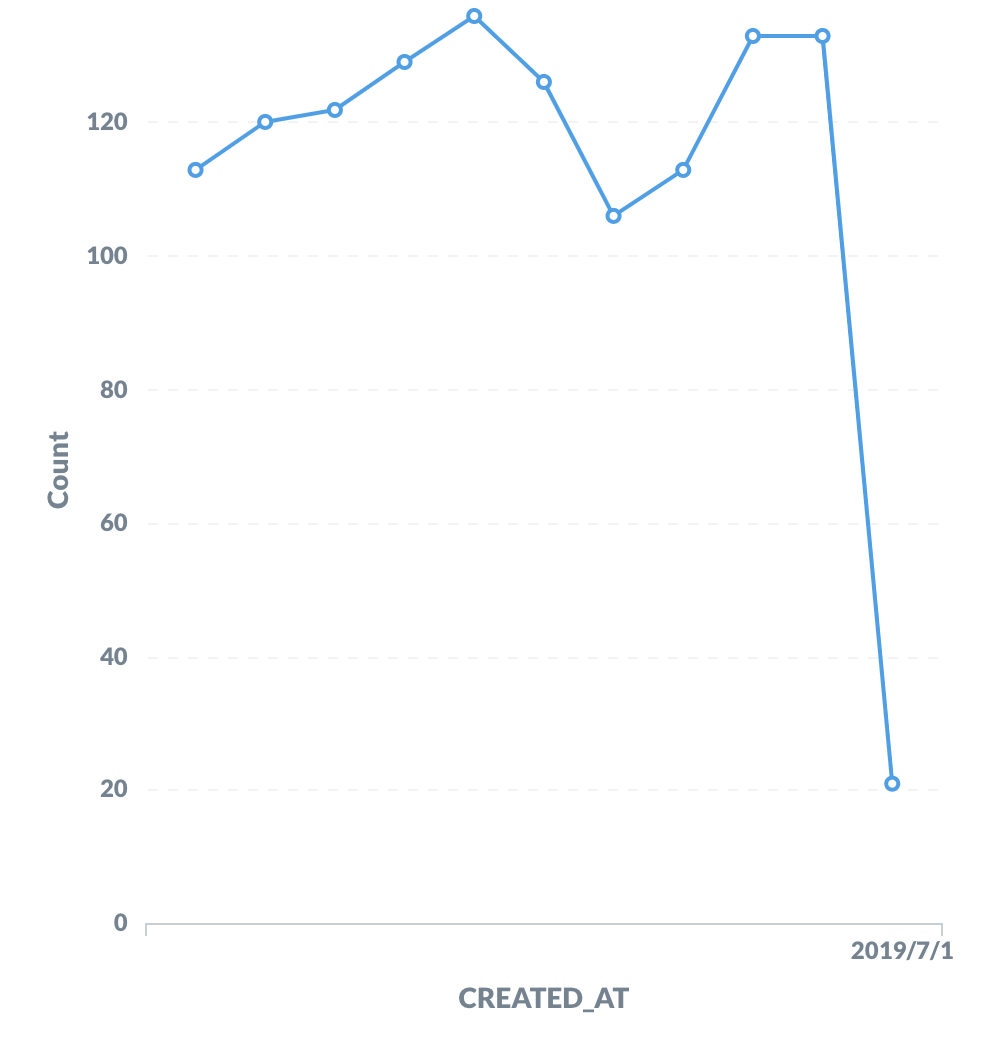 Non-optimal timeseries axis label placement · Issue #10280 · metabase/metabase · GitHub