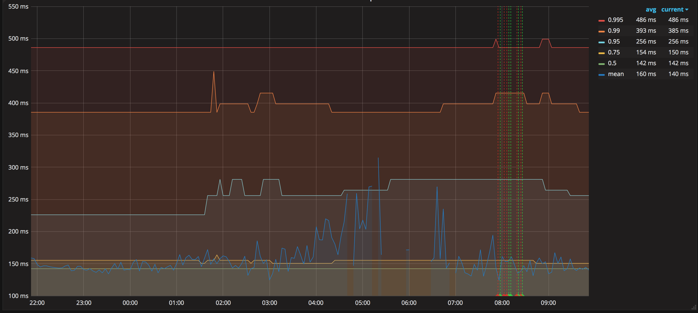 Prometheus quantile is flat lined · Issue #774 · micrometer-metrics/micrometer · GitHub