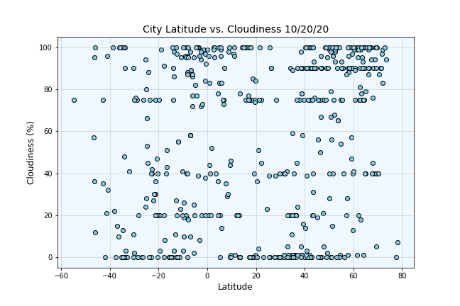 GitHub - jeosqueri/City-Weather-Analysis: An analysis of the weather of 500+ cities across the ...