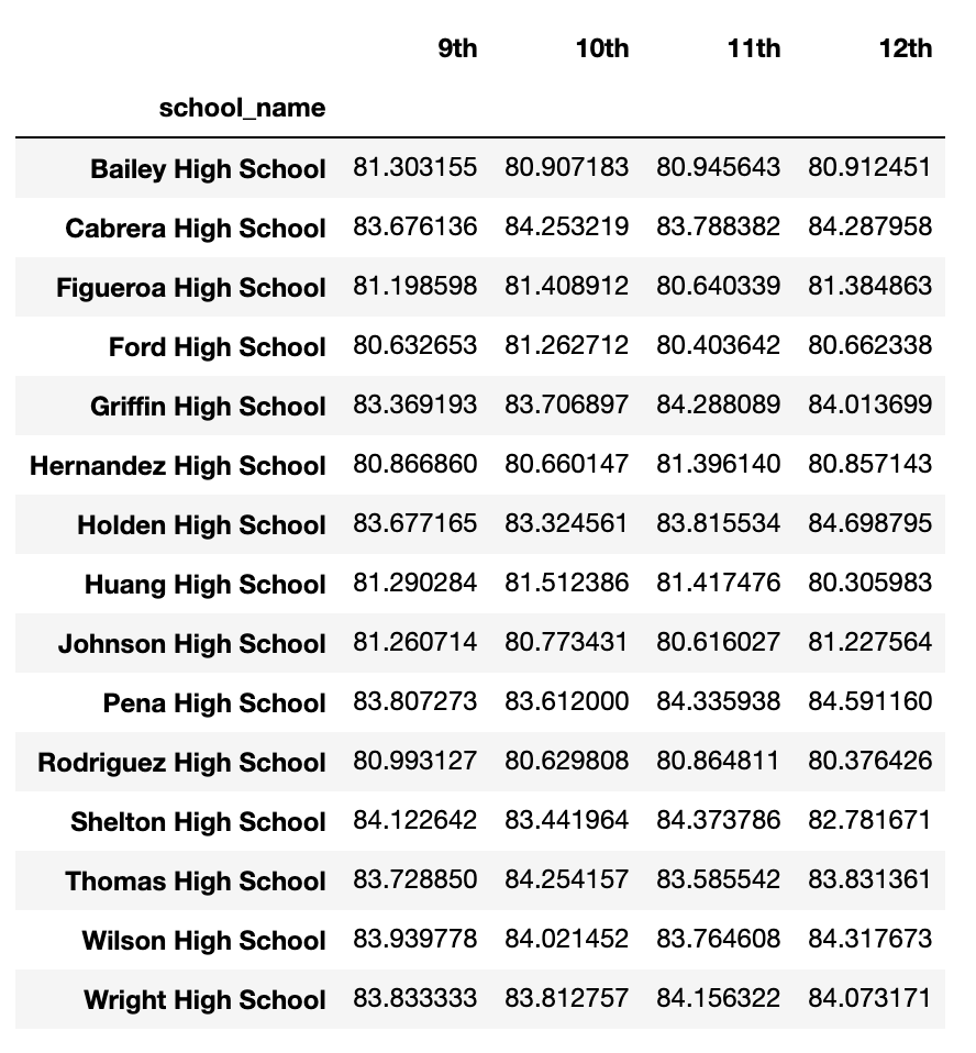 GitHub - jeosqueri/School-District-Analysis: Analysis of standardized ...
