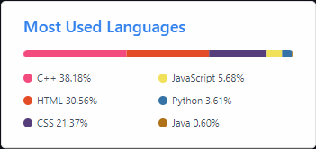 Increase language count in top languages · Issue #1651 · anuraghazra/github-readme-stats · GitHub