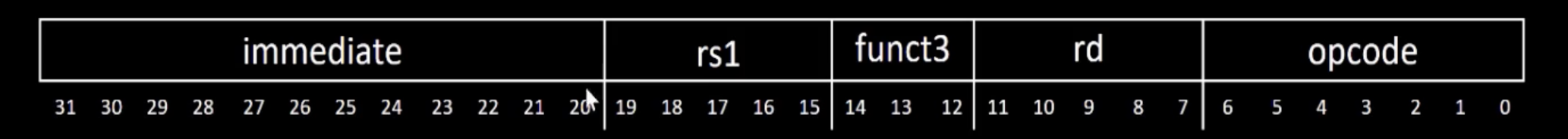 GitHub - NSampathIIITB/Introduction-to-RISC-V-Architecture