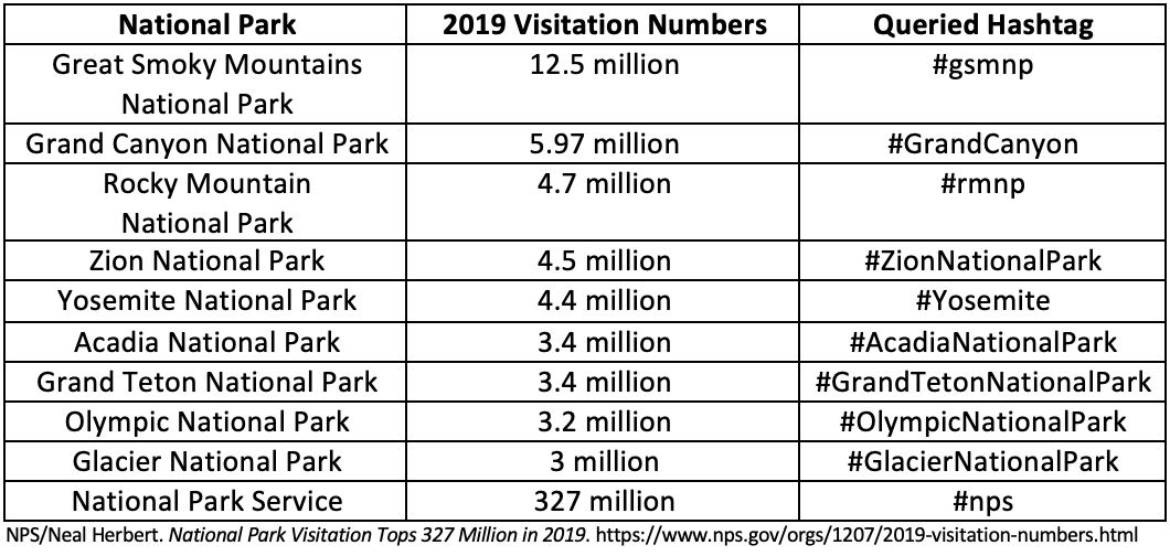 GitHub - shelbyheise/National-Park-Sentiment-Analysis: Sentiment ...