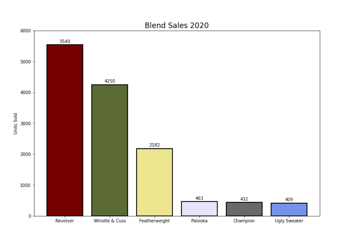 GitHub - DuaneIndustries/Sales-Analysis: Sales Analysis Projects