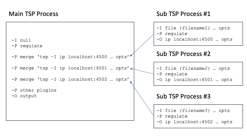 [Q] Starting/stopping merged streams dynamically · Issue #974 · tsduck/tsduck · GitHub