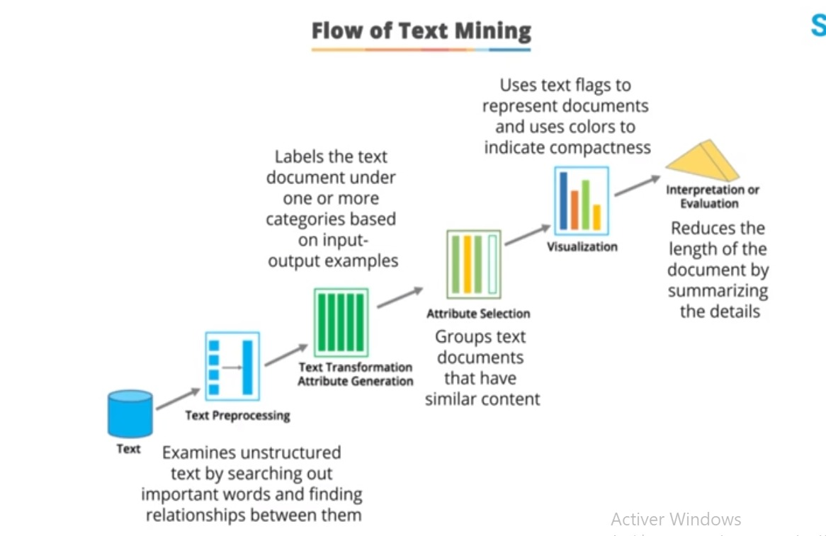 GitHub - SafaeHana/NLP-And-Text-Mining-explaination