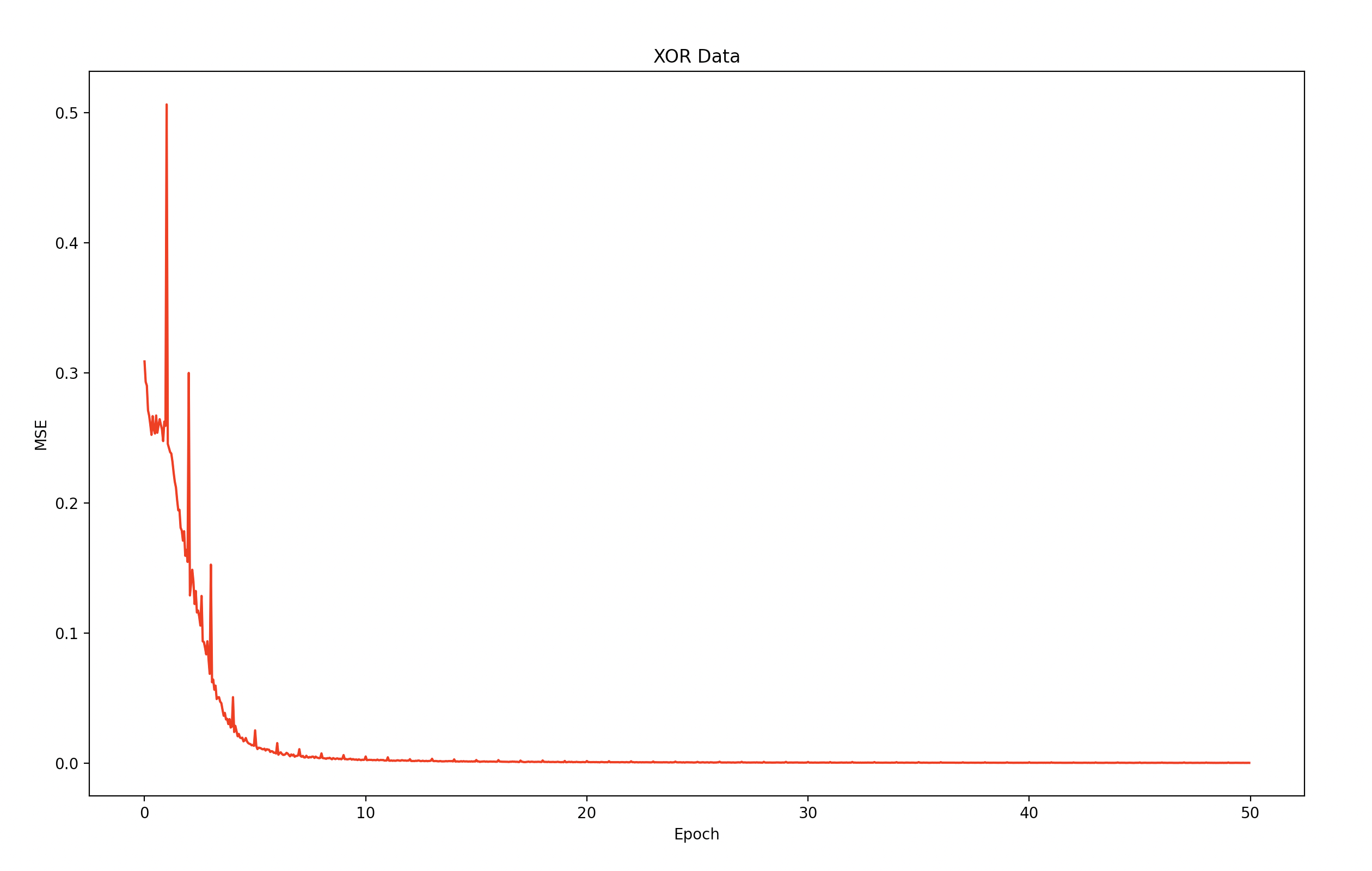 GitHub - Lennart2001/XOR-Deep-Net: A Deep Neural Network that is able ...