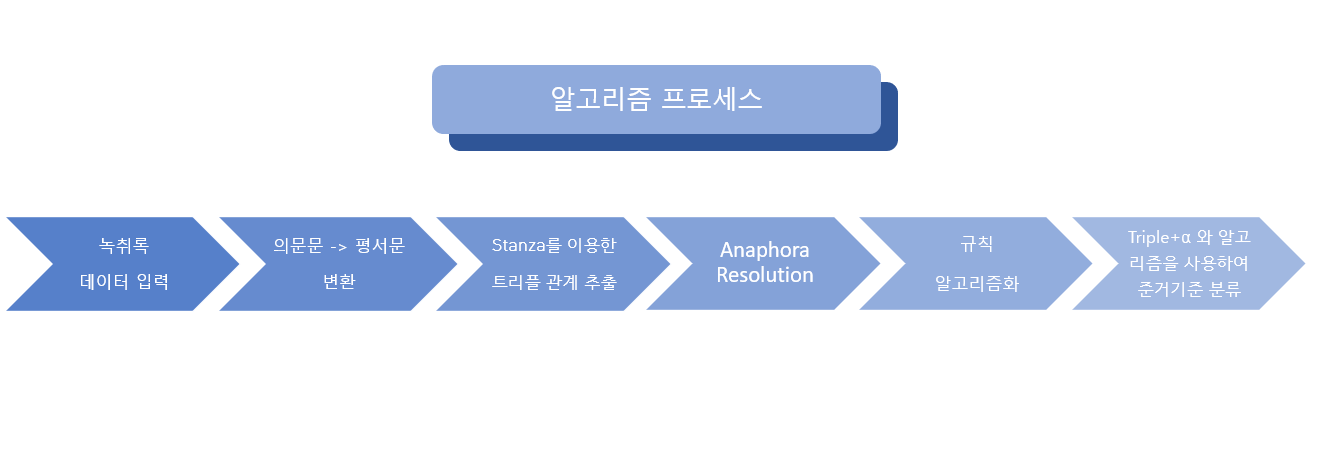 GitHub - imsmile2000/statement-analysis-classification: 대검찰청- 진술 진위 탐지를 위한 진술분석 준거 기반 분류 알고리즘