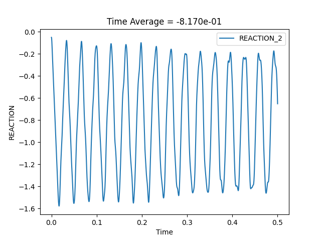 FEM explicit dynamic solver - No difference - changing Damping parameters. · Issue #11107 ...