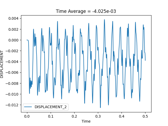FEM explicit dynamic solver - No difference - changing Damping parameters. · Issue #11107 ...