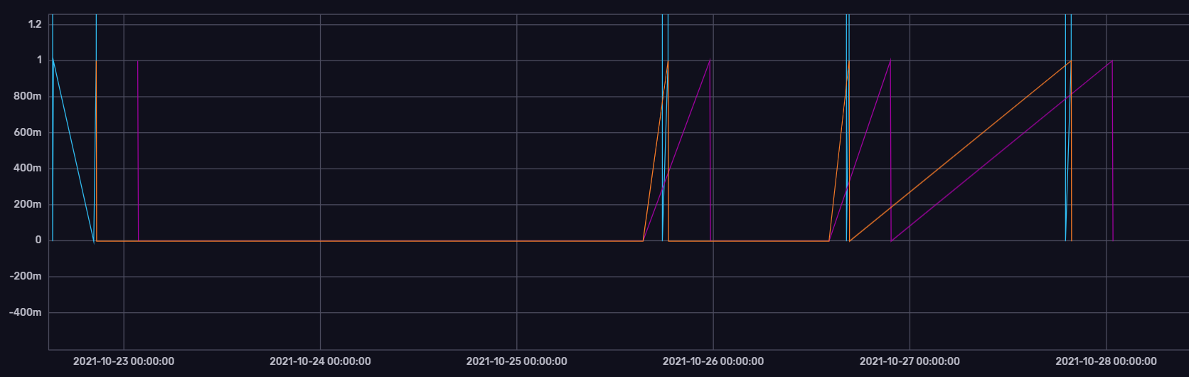 Charts have some strange patterns appearing on mouse-over · Issue #22742 · influxdata/influxdb ...