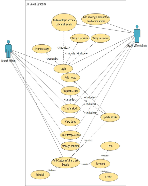 GitHub - Yohan1996/Sales-Management-System