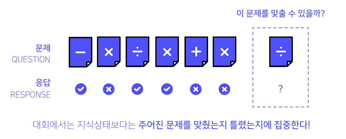 GitHub - boostcampaitech3/level2-dkt-level2-recsys-11: boostcamp AI Tech : DKT (Deep Knowledge ...