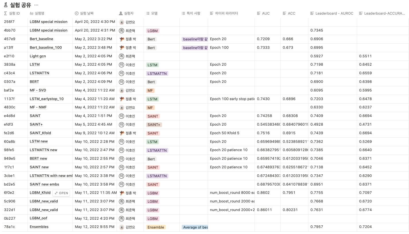 GitHub - boostcampaitech3/level2-dkt-level2-recsys-11: boostcamp AI Tech : DKT (Deep Knowledge ...