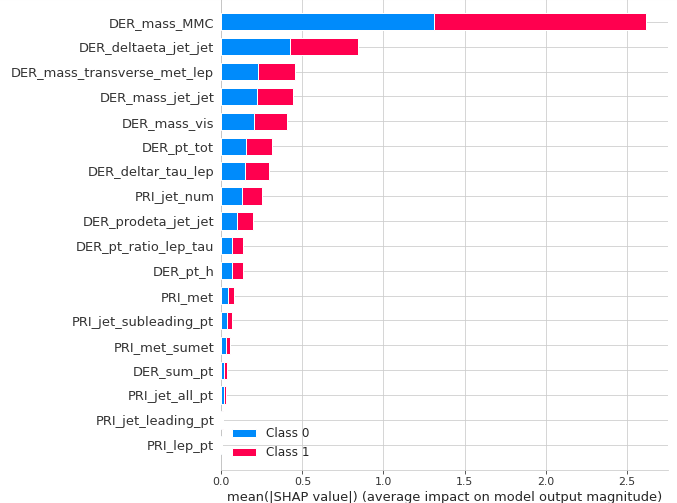 GitHub - Prit005/Higgs-Boson-using-Machine-Learning
