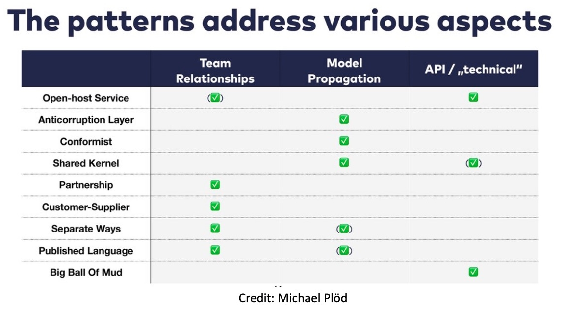 Proposal: Bounded Context Canvas V4 · Issue #8 · ddd-crew/bounded-context-canvas · GitHub