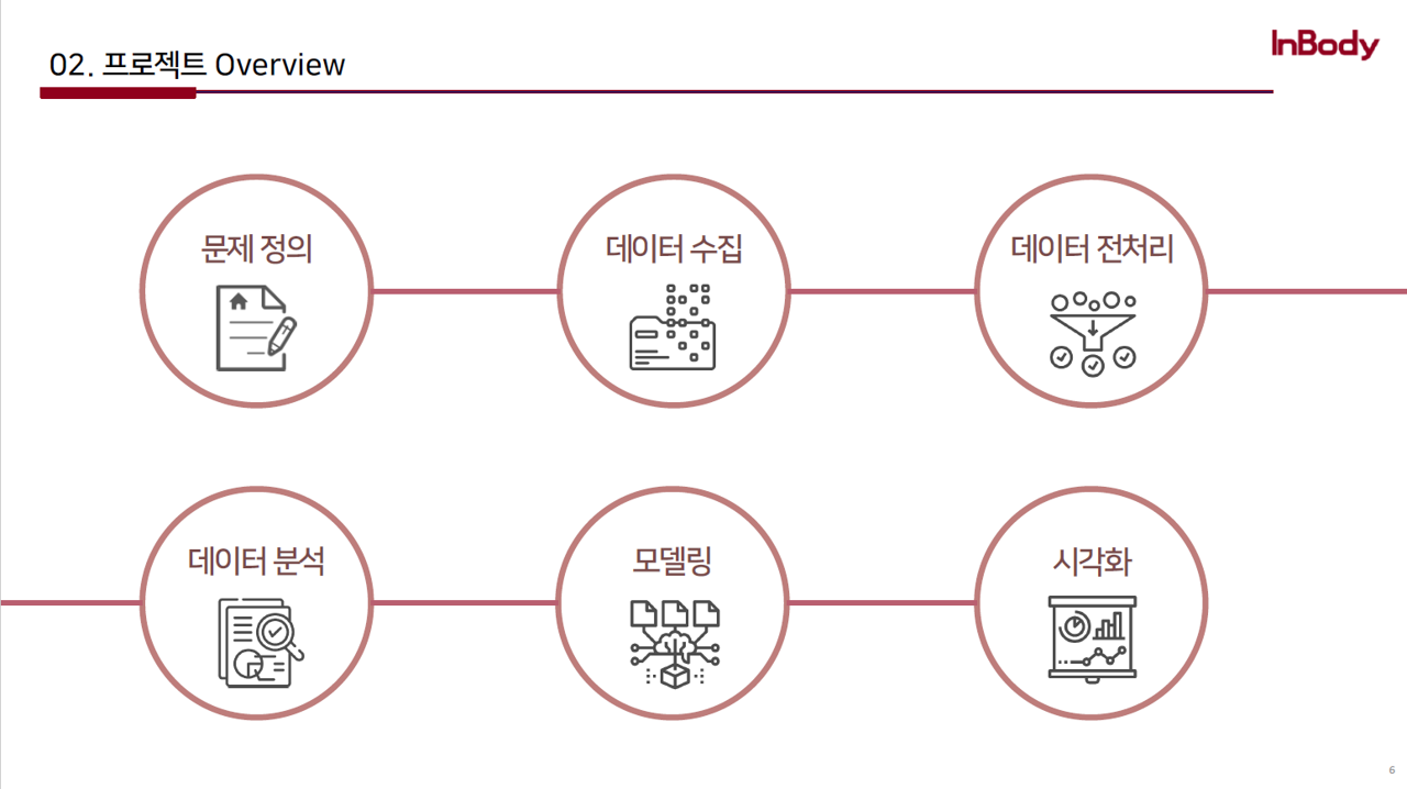 GitHub - DataYouthCampus-Inbody/sales-analysis-public: 2021 데이터청년캠퍼스 - CRM 데이터를 활용한 인바디 인도지사 영업 ...