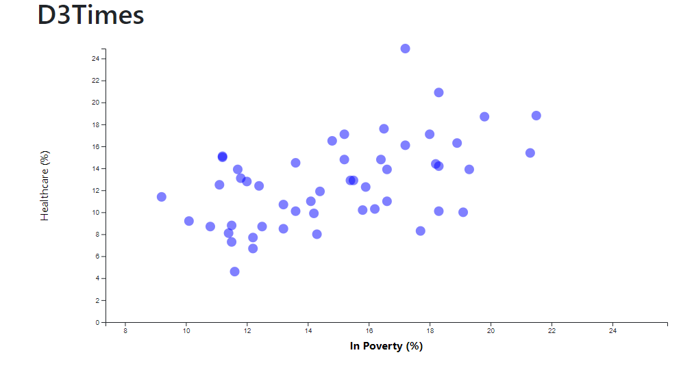 GitHub - saif-gorges/D3-Challenge: A project using D3 to build a scatter plot of Median age ...