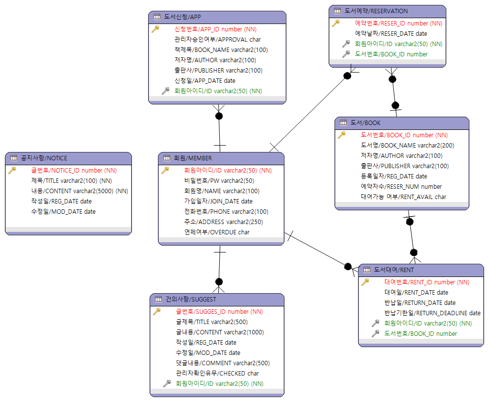 GitHub - BeomSeokYu/Java-Books-Management: [JAVA] 도서 관리 시스템 프로젝트