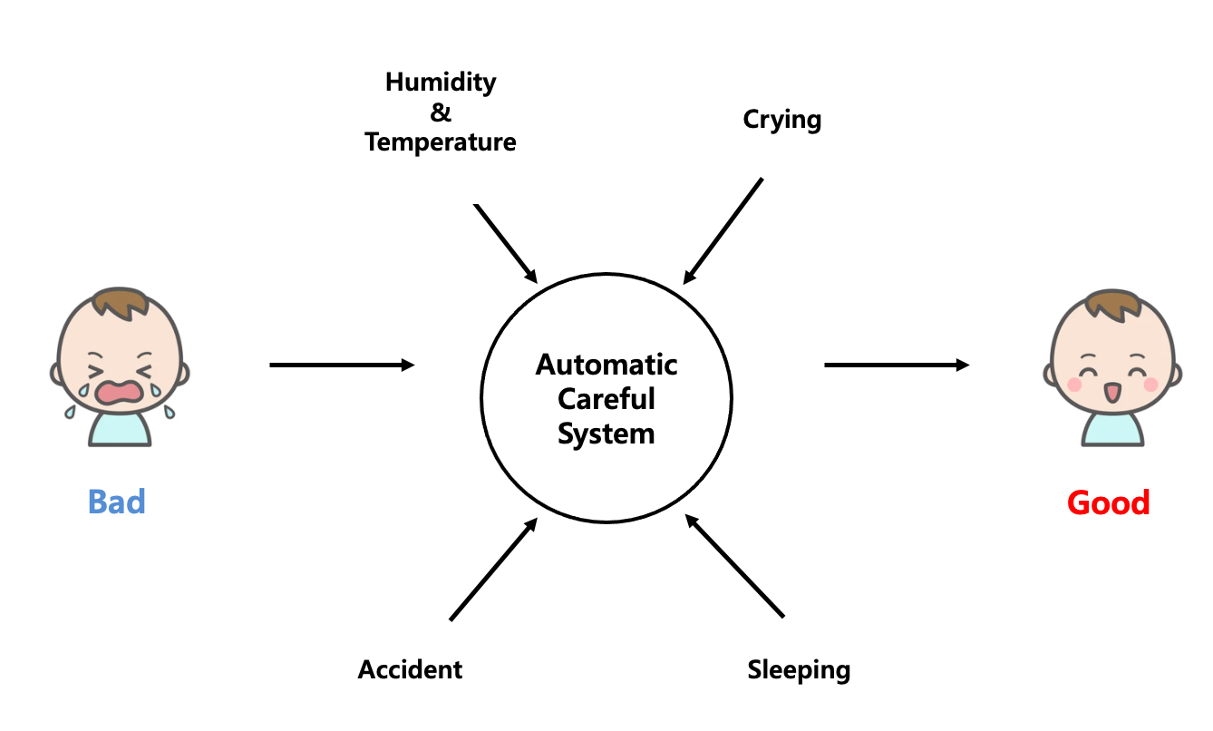 GitHub - younghoonyou/Baby-Care-System: Baby Care System