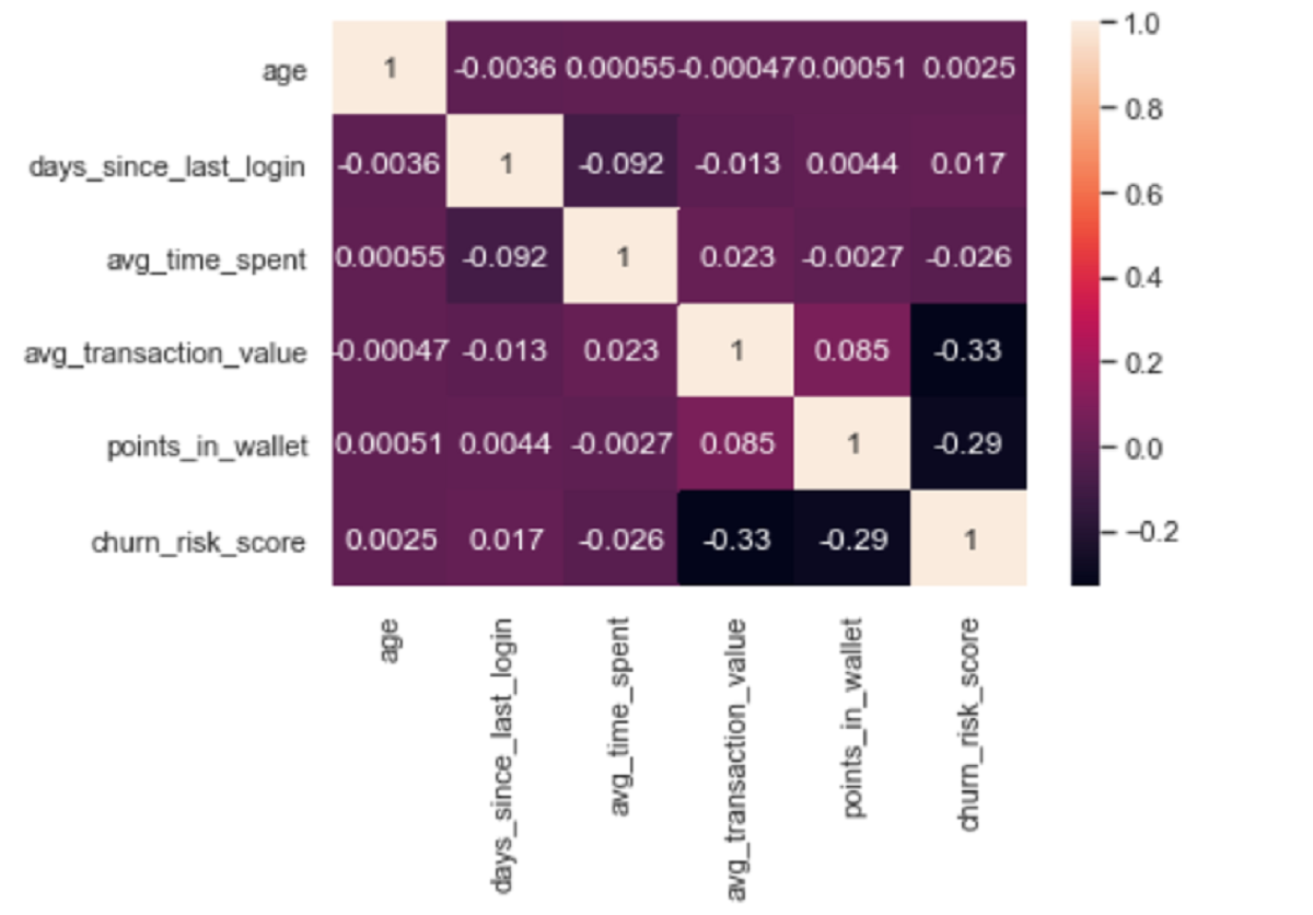 GitHub - Krish0018/Churn-Risk-Rate-Prediction