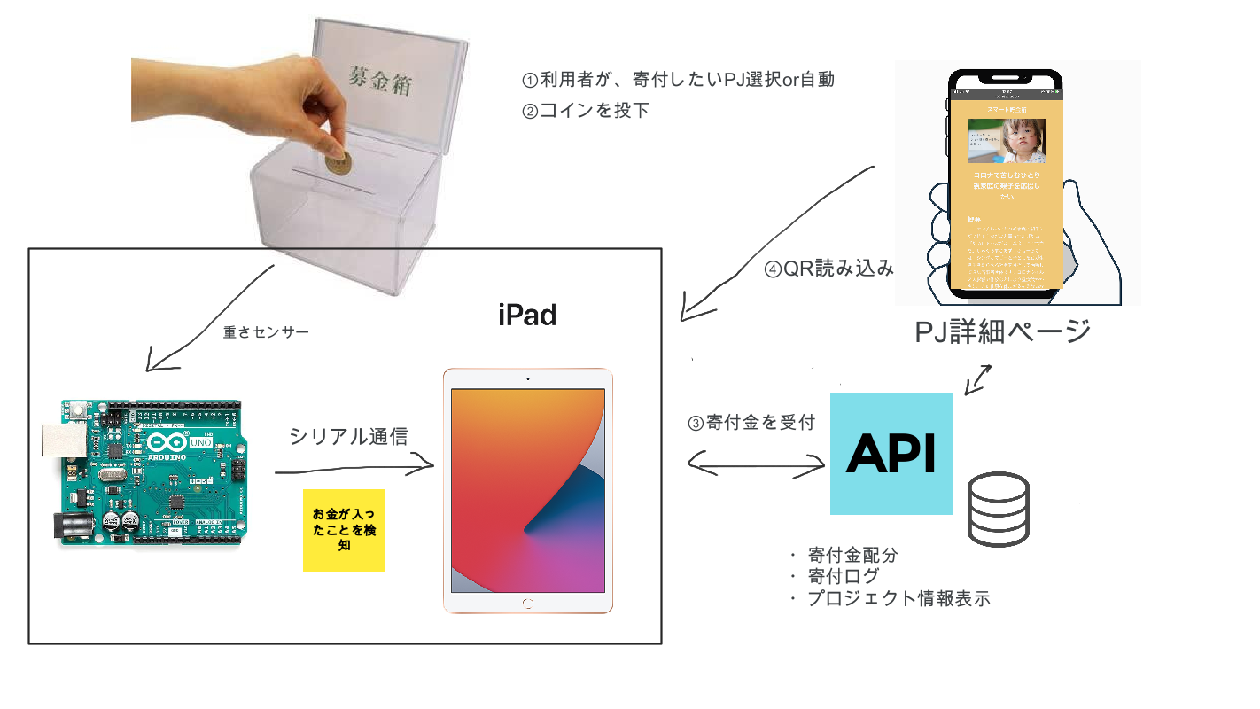 GitHub - jphacks/C_2105: スマート募金箱